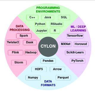 Data Science Workflow With Jupyter Notebook Interface And Data Download Scientific Diagram