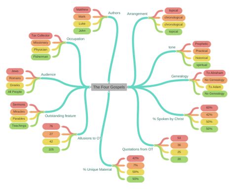 The Four Gospels Coggle Diagram The Four Gospels Coggle Diagram