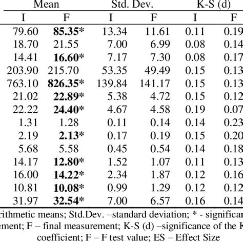 Differences Between Initial And Final Measurements For The Experimental