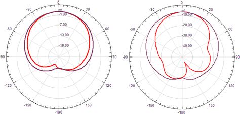 Simulated Radiation Pattern For Download Scientific Diagram