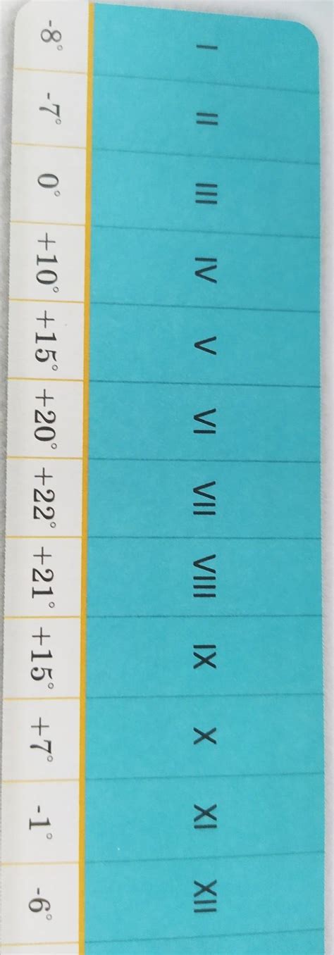 7 Используя данные таблицы а постройте график годового хода температуры города Алматы б