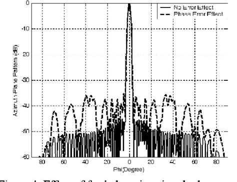 Figure 1 From Design Of A Low Sidelobe Planar Array Antennas Semantic Scholar