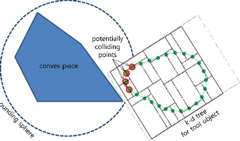 Finding Nearest Potentially Colliding Sampled Points Of The Tool Object Download Scientific