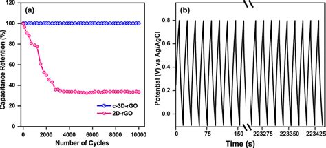 A Comparison Of Capacitance Retention Over Consecutive 10000 Gcd