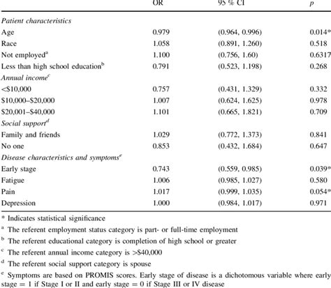 Multivariate Logistic Regression Results Describing Factors Associated