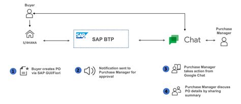 Building An Integration Use Case Between Sap S 4ha Sap Community