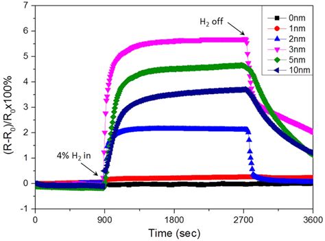 Gas Sensing Results Of The Samples Functionalized With Different Pd