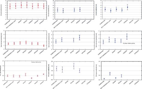 Annual Semi Annual And 186 Years Amplitudes The First Columns Show