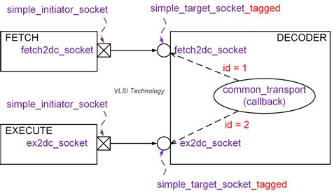 SystemC TLM Bài Tagged simple socket VLSI TECHNOLOGY