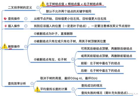 第七章 查找 五、二叉排序树二叉搜索树asl Csdn博客