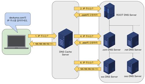 Dns 서버 Dns Server Devkuma