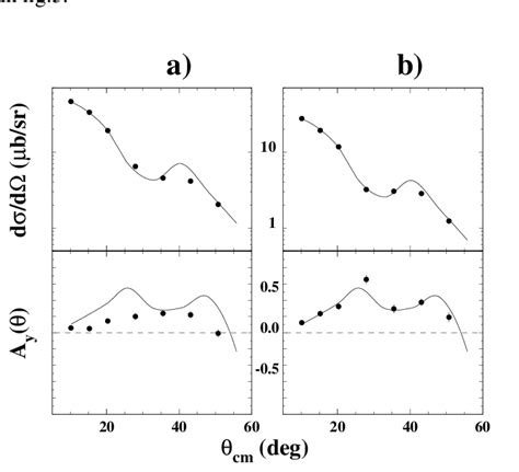Angular Distributions Of Cross Sections And Asymmetries For The 118 Sn Download Scientific