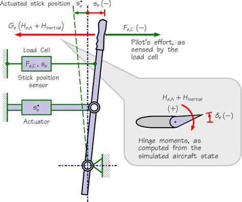 figure 1 from a 6dof flight simulation environment for general aviation