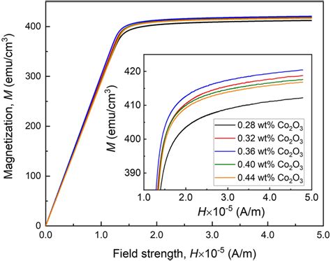 The Magnetization Curves Of The Mnzn Ferrites At Room Temperature