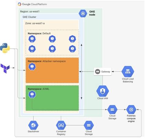 Detecting Malicious Behaviour In Gke Using Oss Memory Analysis Tools