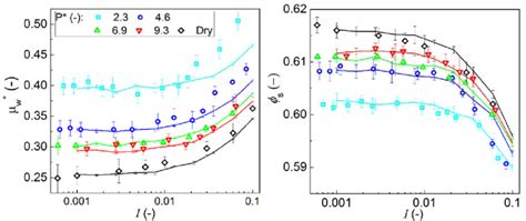 Experimental Symbols And Simulation Lines Results For Macroscopic Download Scientific