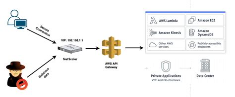 Protect AWS API Gateway Using The Citrix Web Application Firewall