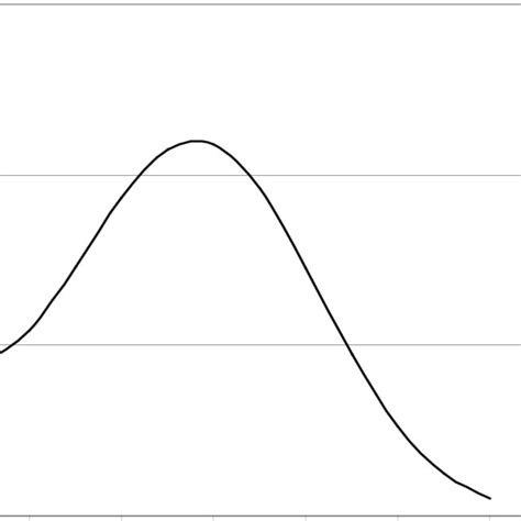 Relationship Between Tree Size And Its Diameter Increment According To Download Scientific