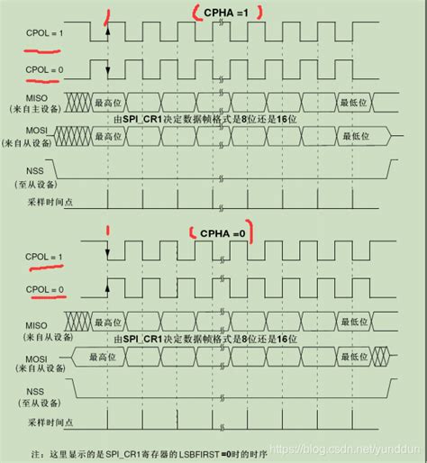 Stm32spi学习笔记spi Cr1 Csdn博客 Stm32spi学习笔记spi Cr1 Csdn博客