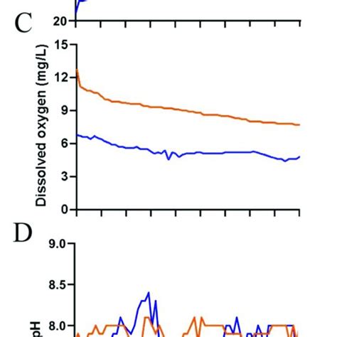 Comparison Of Water Temperature A Salinity B Dissolved Oxygen Download Scientific Diagram