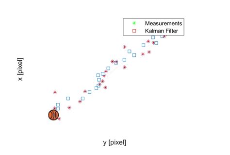 Linear Kalman Filter Object Tracking