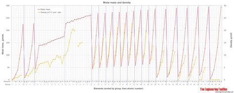 Periodic Table Density Graph Periodic Table Timeline Vrogueco
