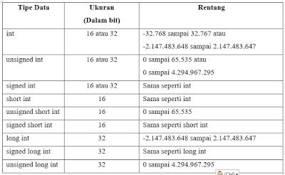 Tipe Data Dalam Bahasa Pemrograman C Lengkap Zona Komputer
