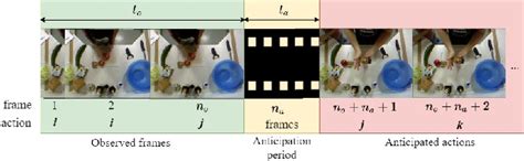 Figure 1 From Action Anticipation Using Pairwise Human Object Interactions And Transformers
