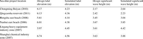 The Comparison Of Extreme Values Induced By Typhoon Winnie With Design Download Scientific