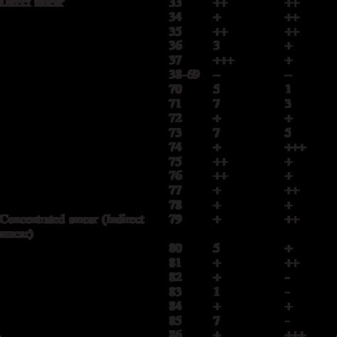 Grading Scale Of Iuatld For Acid Fast Bacilli [4] Grade Number Of Afb Download Table