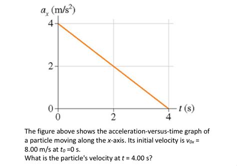 Solved The Figure Above Shows The Acceleration Versus Time Chegg