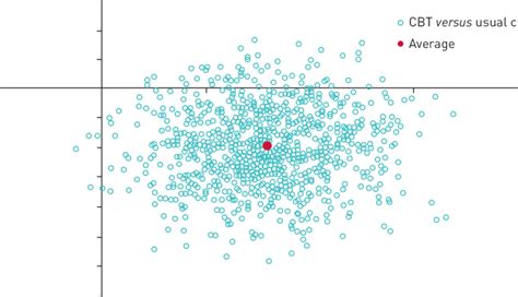 Cost Effectiveness Plane Quadrant 1 More Costlyless Effective