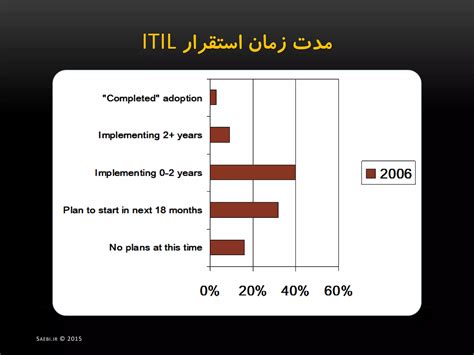 Itil Implementation And Usages Seminar Ppt