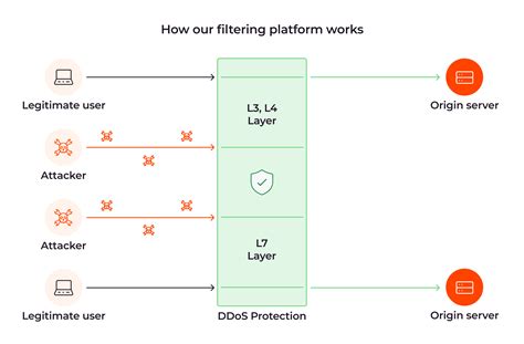 How To Build A DDoS Resistant Website Gcore