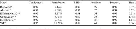 Table 1 From Tailoring Adversarial Attacks On Deep Neural Networks For