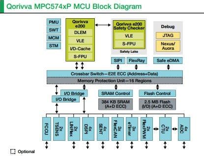 Bit MCUs For Safety And Chassis Applications Qorivva MPC XP Family Element Community