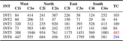 Table Iv From Evaluation Of Traffic Signal Scheduling Methods Based On Turning Movement Count