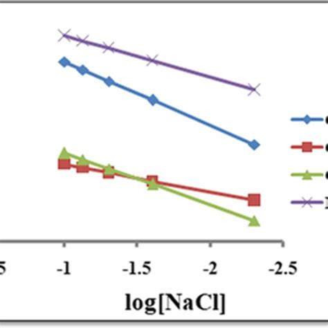 Salt Dependence Of Binding Constant Kb Documentclass[12pt]{minimal} Download Scientific