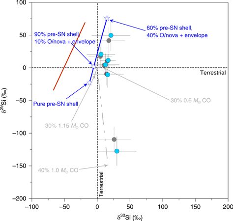 Silicon Three Isotope Plot For The ²⁵mg Rich Presolar Silicates Grey Download Scientific