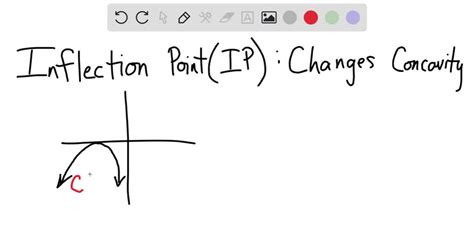 Solvedthe Graph Of A Function Is Given Find The Approximate