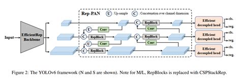【目标检测】53、yolov6 论文来啦！专为工业应用设计yolov6论文 Csdn博客