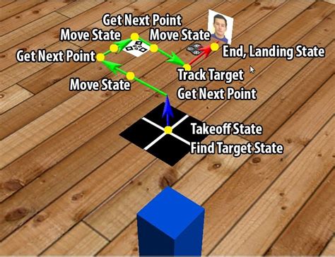 Example Of A Complete Task Execution Download Scientific Diagram