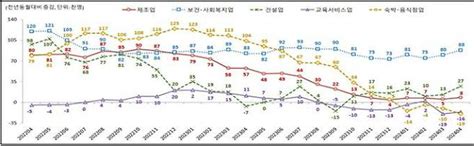 사업체종사자 또 10만 명대 증가고용 둔화 갈수록 심해져