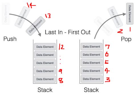 [알고리즘] queue 큐 기본정리 doublylinkedlist 이중연결 리스트 ring buffer 원형큐 arraylist stack으로 queue