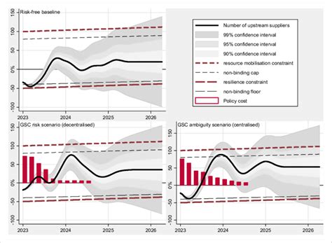 Simulation Results Gsc Resilience Under Alternative Shock