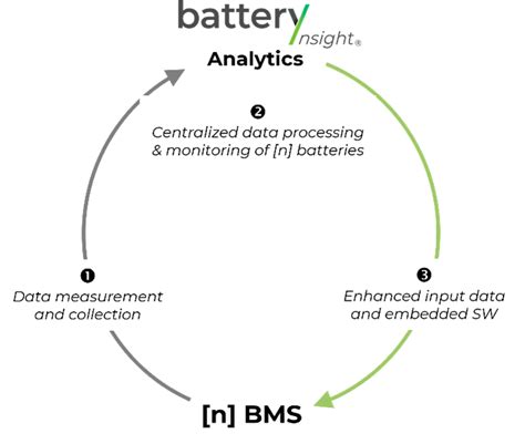 Battery Analytics Optimise Energy Storage Asset Performance