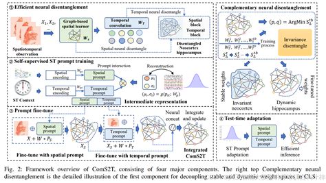 基于补全学习的时空数据自适应模型演化系统coms2t Csdn博客