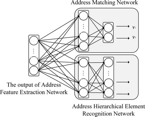 The Architecture Of Multi Task Joint Learning Model Download