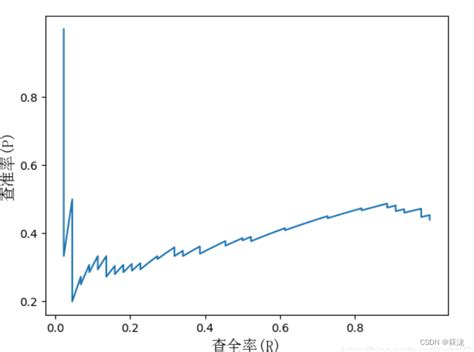 Roc曲线以及pr曲线 不同目标pr曲线对比 Csdn博客