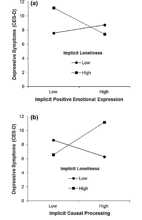 Implicit Loneliness Moderates Relations Of A Implicit Positive Emotion Download Scientific